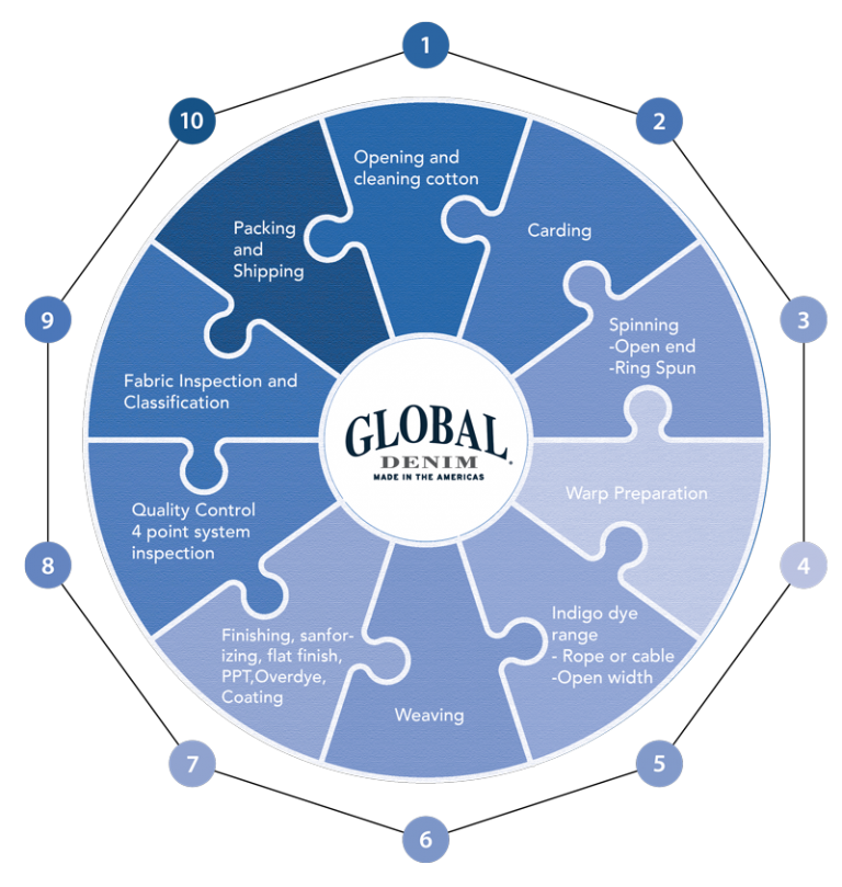 About us – Global Denim